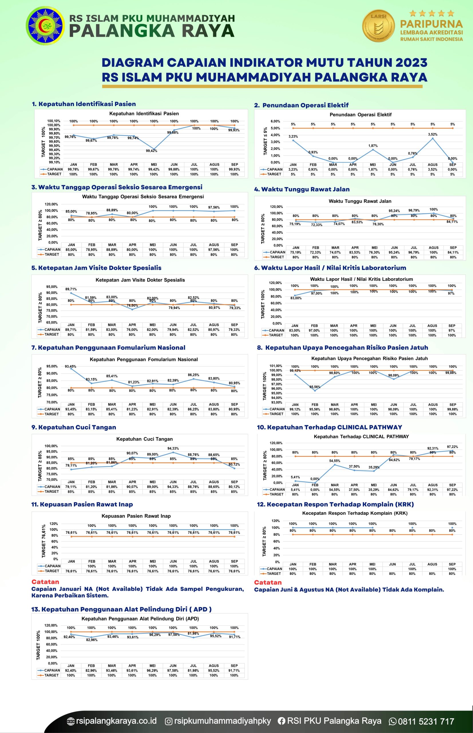 Capaian Indikator Mutu Tahun 2023