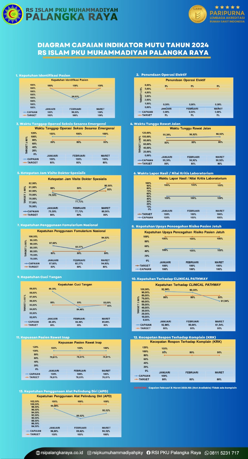 Capaian Indikator Mutu Tahun 2024